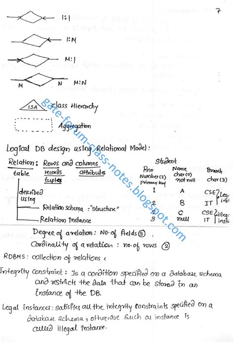er model relational model relational algebra tuple calculus dbms page 1 gate cse class