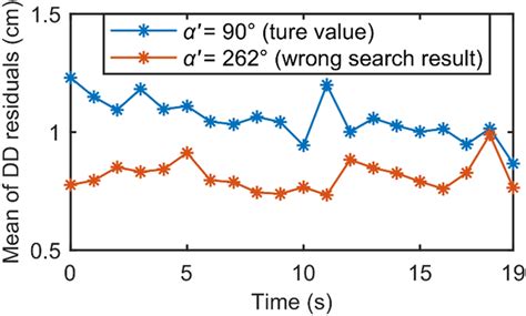 Dd Residual Series Of A Cds Solution That Give Wrong Orientation Search