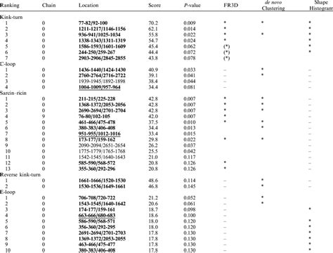 Top Hits Obtained By Searching The Five Motifs Against 1s72 Using Download Table