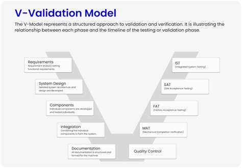 The V Validation Model And Commissioning
