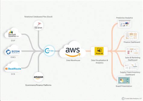 sunita chahar on linkedin curate data analytics