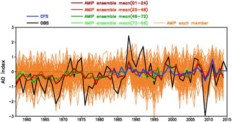 Time Series Of Black Djf Ao Index For Observations Blue Ao Index