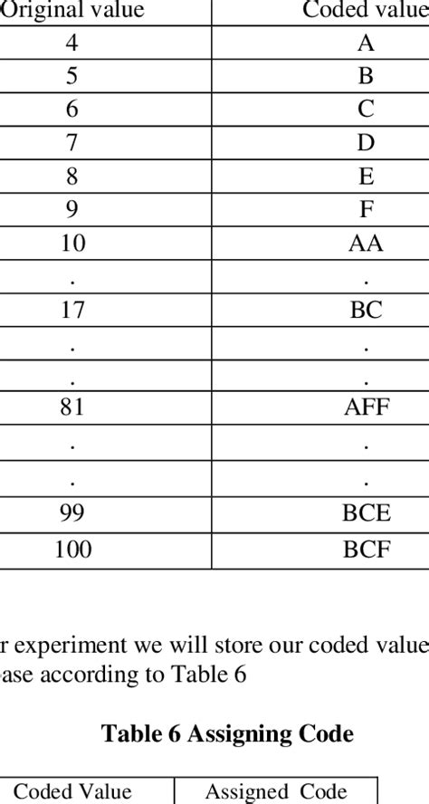 Compression Using Binary Code Table 8 Compression Using Gamma Code Download Scientific Diagram