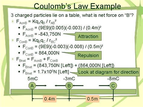 Electrostatics Coulombs Law Attractionrepulsion Repulsion Attraction