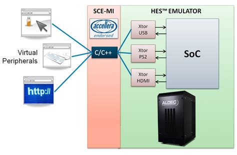 Soc Emulation