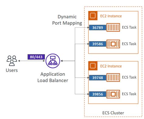 AWS Certified Solutions Architect Professional Compute Containers