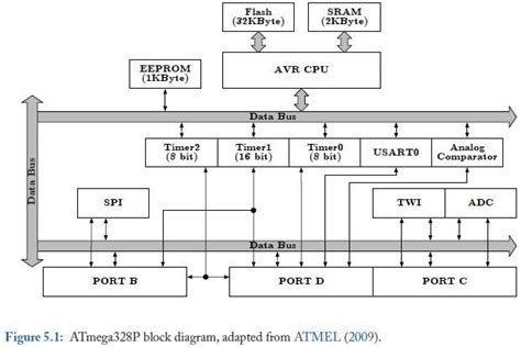 ATmega P Block Diagram