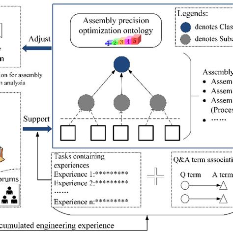 General Framework Of Assembly Precision Optimization Download Scientific Diagram