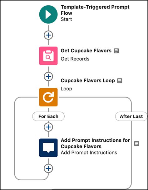 Mastering Prompt Builder And Flow Builder Unleashing Agent Actions For Success Salesforce Admins