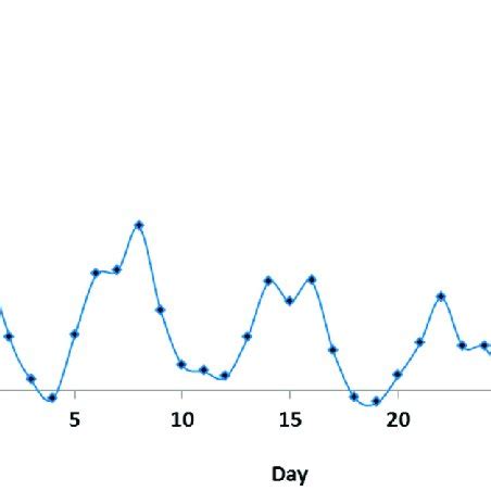 Correlation Coefficient Curve Download Scientific Diagram