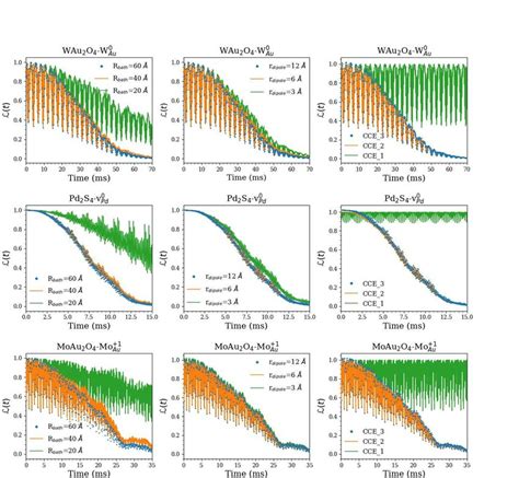 Calculated Coherence Function ℒí µí±¡ Vs Time For Different Values