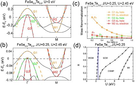A B Band Structure Calculation Results On Fese 0 5 Te 0 5 With