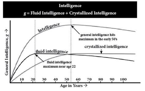 What Is Fluid Intelligence How Does It Differ And What Is It Used For