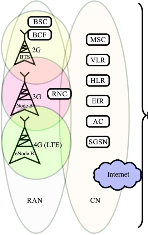 Typical Architecture Of A Mobile Telecommunication Network Download Scientific Diagram