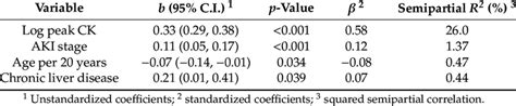 Multivariable Linear Regression Model For Log Alt N 528 Download Scientific Diagram