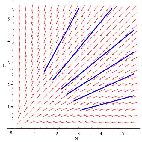 Transition Case D D Vector Field And Phase Portret For A A 03 Download Scientific