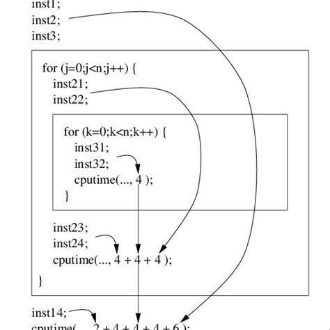 5 place of the cputime function in the nested loops download