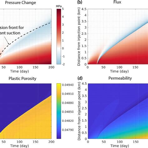 Fault Response To Fluid Injection In The Reference Case Snapshots Of Download Scientific