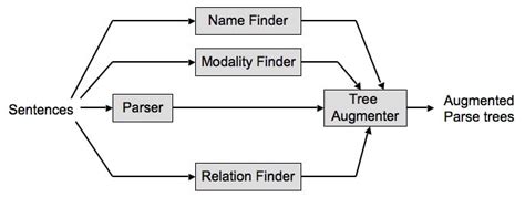 Workflow For Producing Semantically Grafted Parse Trees The English Download Scientific