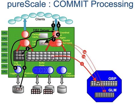 How Does A Commit Gets Executed In Db2 Luw Purescaledb2 Luw Internals