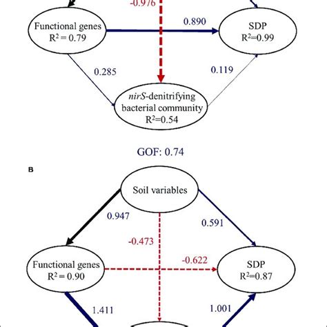Soil Denitrification Potential Among Different Fertilization Regimes