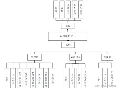 Java基于springbootvueelementui的农机租赁预约管理系统农机租赁系统 Csdn博客