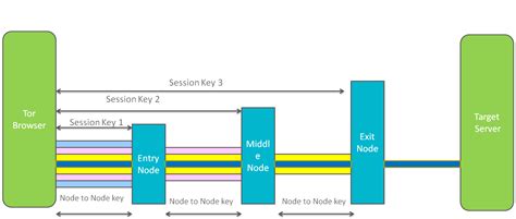 ProK S Blog The Onion Routing Using TOR Bridges