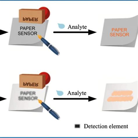 Existing Paper Modification Approaches For Paper Based Poct Different