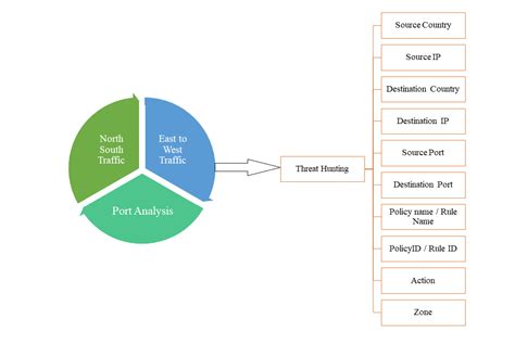 Threat Hunting With Firewall Traffic Threat Hunting Over Network Traffic