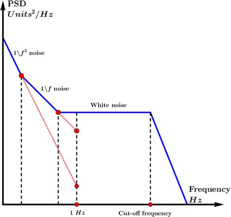A General Example Of The Power Spectral Density Psd Graph Download Scientific Diagram