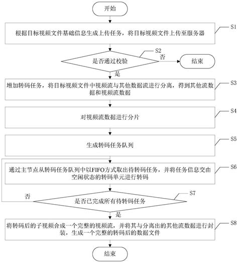 A Distributed Transcoding Method Eureka Patsnap