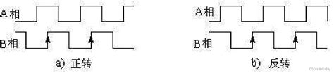 定时器之编码器模式定时器编码器模式 Csdn博客
