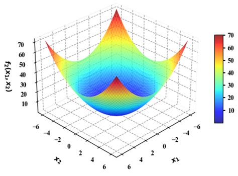 data driven sensitivity analysis of the influence of geometric parameterized variables on flow