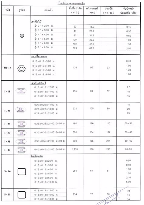 โยธาออนไลน์ ตารางรับน้ำหนักปลอดภัยของเสาเข็ม หลายขนาด