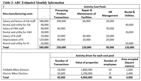 Use The Activity Based Costing Method To Determine