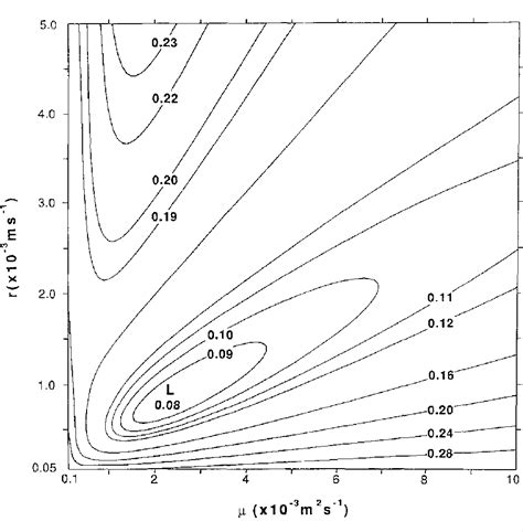 Figure 8 From An Analytic Model Of Tidal Circulation In A Narrow
