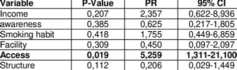 Cluster Multivariate Analysis In Clinics Pratama Download Scientific Diagram