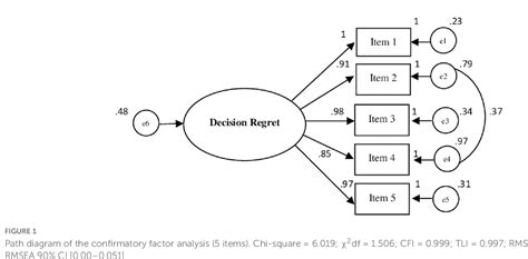 Table 1 From The Use Of The Decision Regret Scale In Non Clinical
