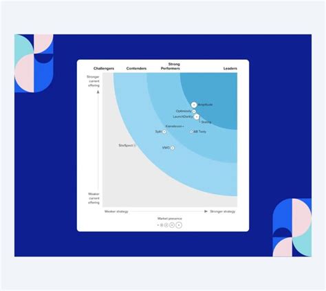 Amplitude A Leader In Feature Management And Experimentation Ken Kutyn Posted On The Topic