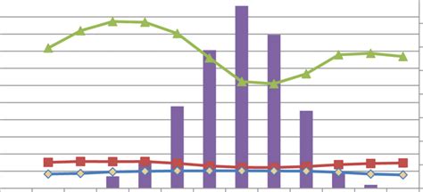 Monthly Distribution Of Reference Evapotranspiration And Effective