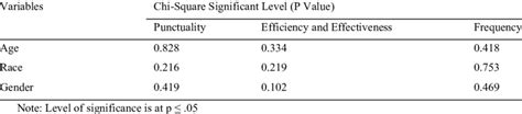 Summary Of Chi Square Analyses Download Table