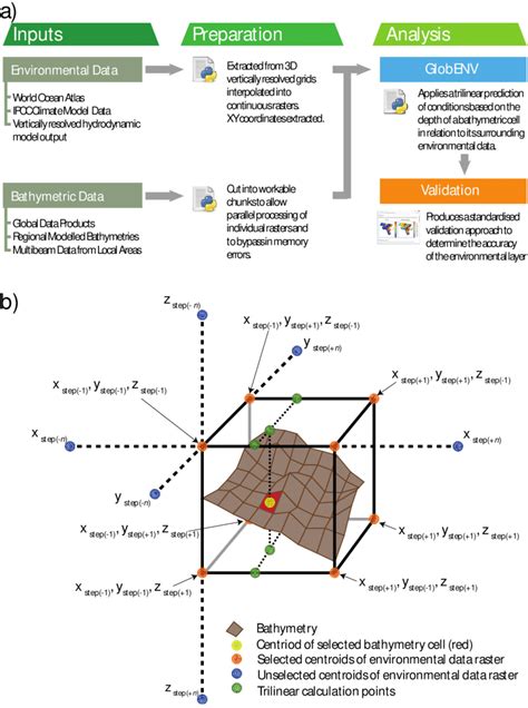 globenv workflow a and a schematic of the trilinear interpolation download scientific diagram