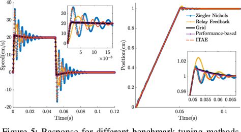 Figure 5 From Performance Driven Cascade Controller Tuning With