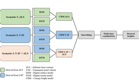 Flowchart Of Uav Point Cloud Processing Steps For Estimating Total