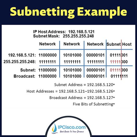 Gokhan Kosem On Linkedin Cisco Ccna Subnetting Ipsubnetting Cisconetworking Ccnp Ccnpencor
