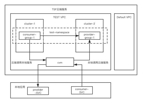 端云联调 微服务框架TSF 文档中心
