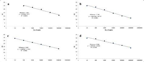 Linearity Ranges Of The Assays Standard Curves Of The Amplification