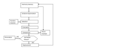 Harmony Search Methodology 335 Hybrid Data Mining Download