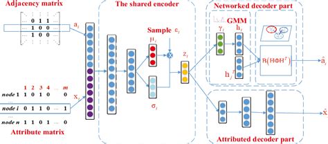 Figure 1 From Network Specific Variational Auto Encoder For Embedding