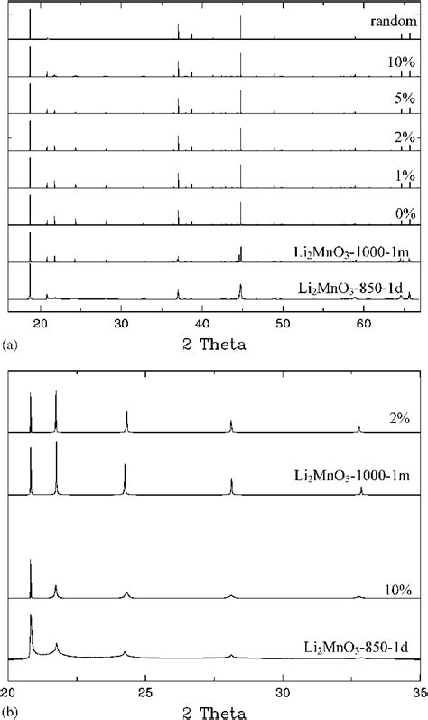 A Comparison Between Experimental And Simulated Xrd Patterns L ¼